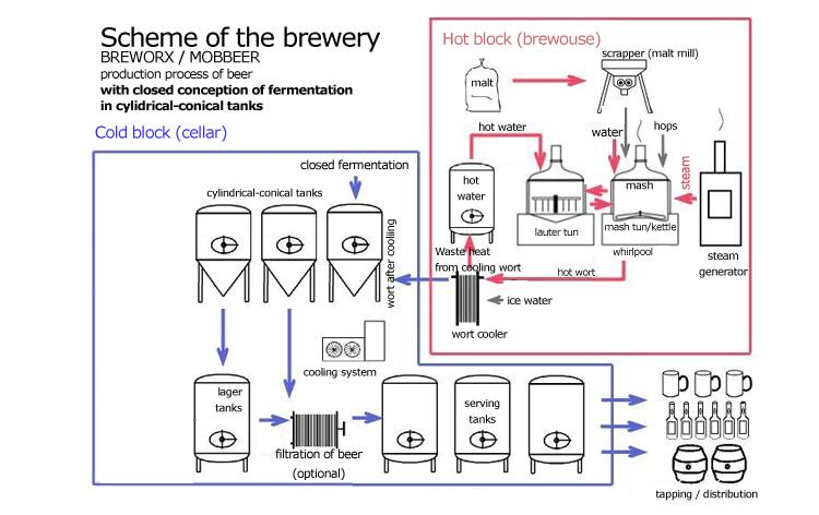 Two main types of beer fermentation technology:Bottom fermentation and ... Two main types of beer fermentation technology:Bottom fermentation and ...